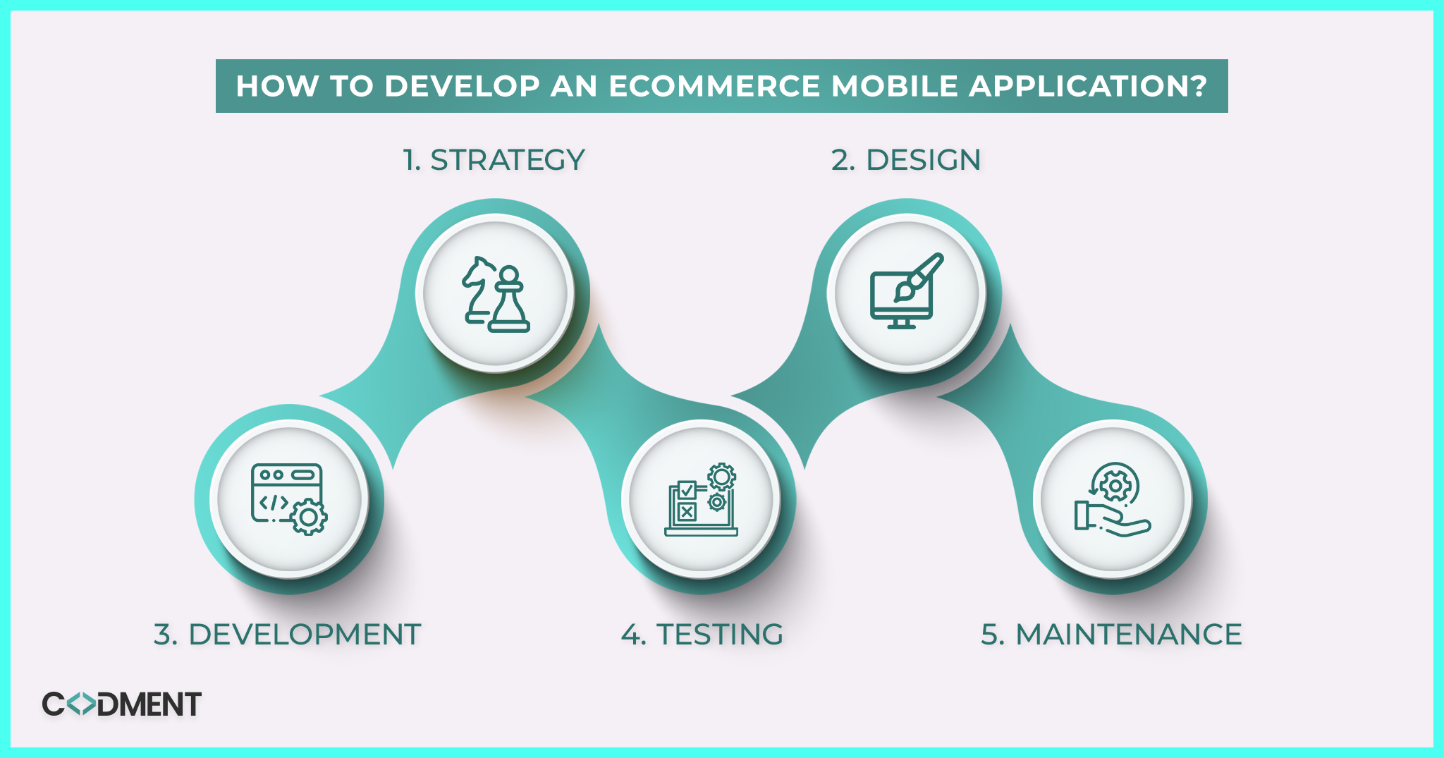 A Complete Guide to eCommerce Apps - Codment