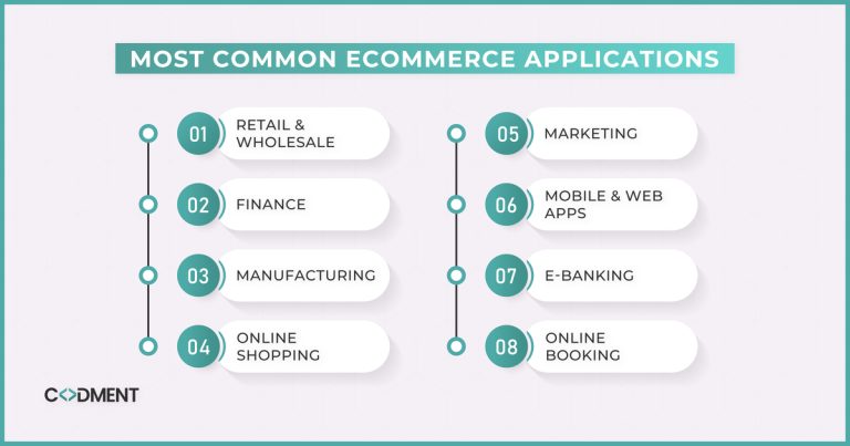 A Complete Guide to eCommerce Apps - Codment